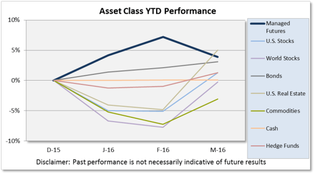 Q1 Asset Class Returns | Seeking Alpha