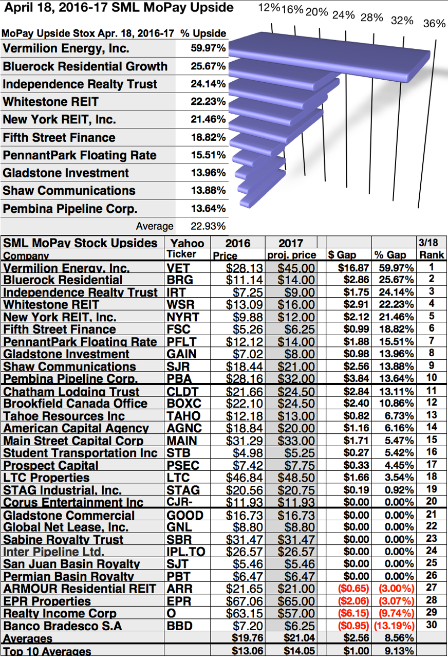 Analysts Cast VET The Top Monthly Pay SML Dividend Dog As Of April 18 ...