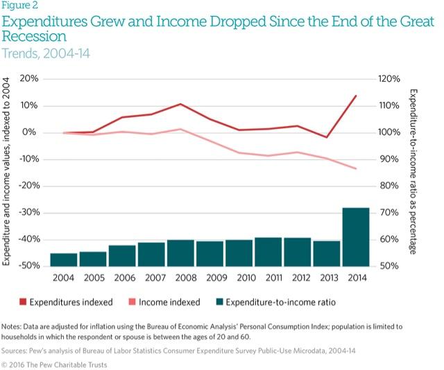 Consumer Expenditures Survey: Incomes Rose Sharply From June 2014-June ...