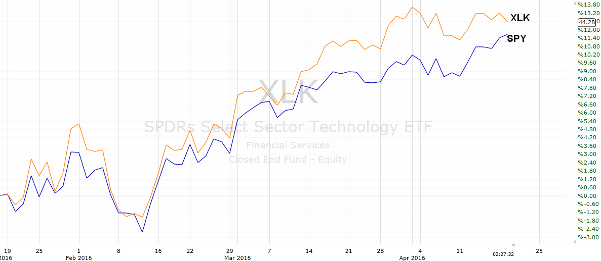 Valuation Dashboard: Technology - Update (NYSEARCA:XLK) | Seeking Alpha