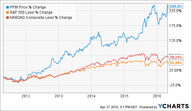 Pacific Premier Bank: An Unknown Bank With High Growth Potential ...