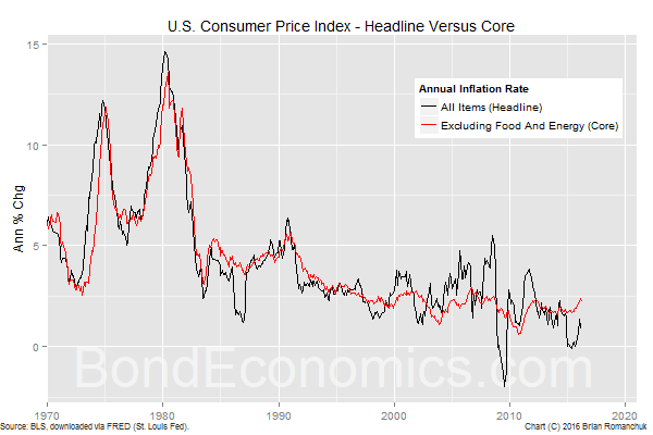 Primer: Core Versus Headline CPI | Seeking Alpha