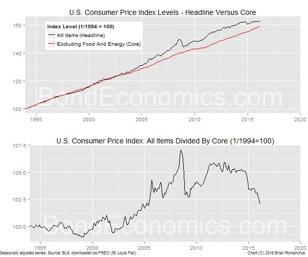 Primer: Core Versus Headline CPI | Seeking Alpha