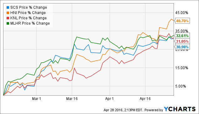 Steelcase: Fundamental Value But Business Concerns (NYSE:SCS) | Seeking ...