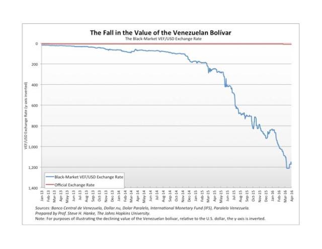 Hyperinflation And The Venezuela Example | Seeking Alpha