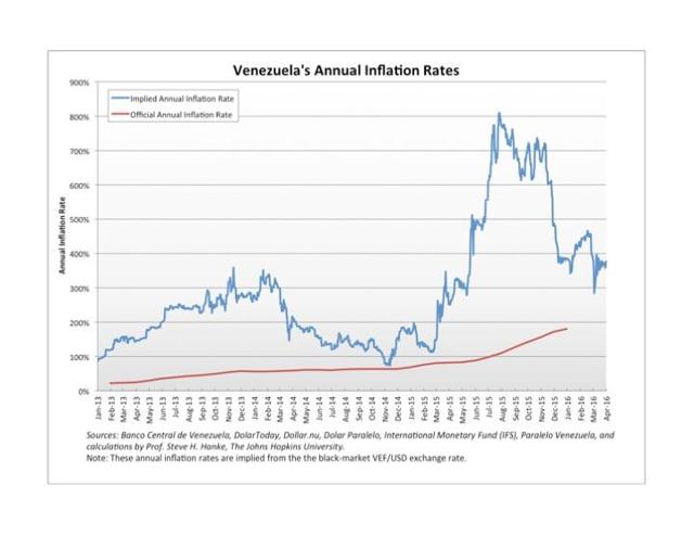 Hyperinflation And The Venezuela Example | Seeking Alpha
