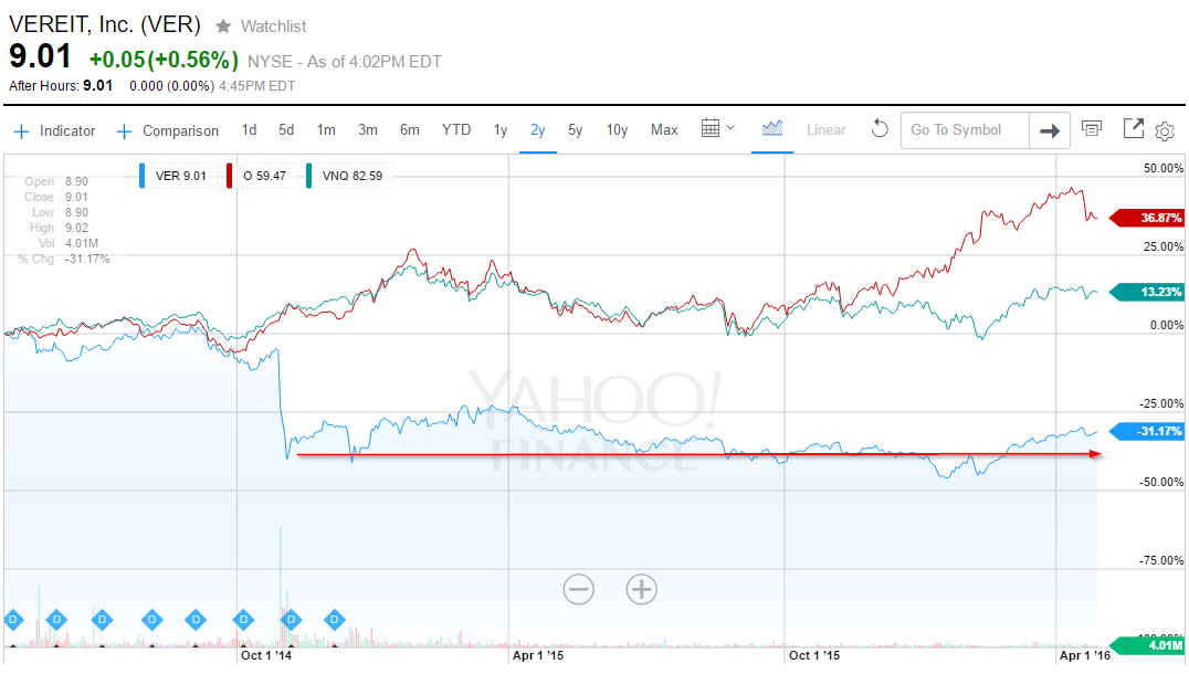 Vereit: An Update On My Mid-Cap Pick For 2016 (NYSE:O) | Seeking Alpha