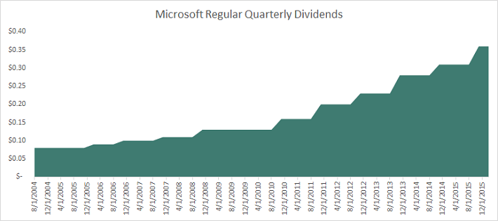 Why Microsoft Could Be The Next Great Dividend Aristocrat (NASDAQ:MSFT) | Seeking Alpha