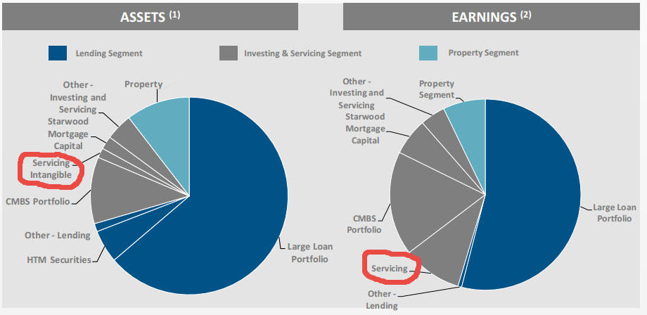 Milk This 10% Dividend Yield, Starwood Property Is A Cash Cow (NYSE ...
