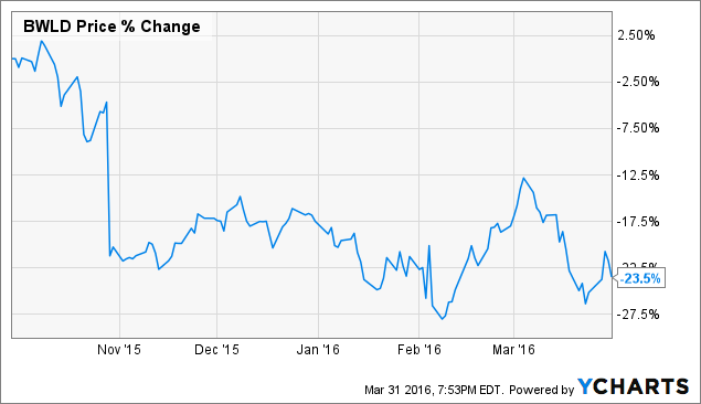 Buffalo Wild Wings: A Buying Opportunity Is Forming (Private:BWLD ...