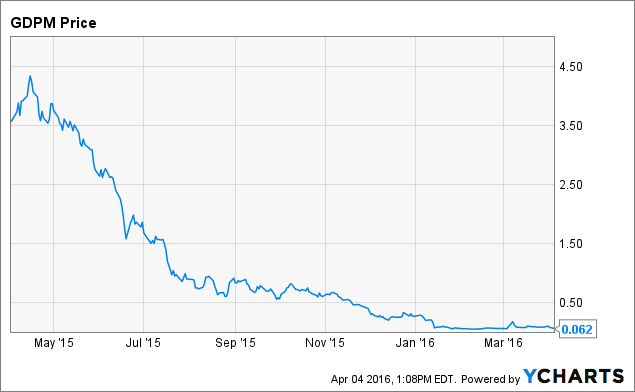 Goodrich Petroleum: Common, Preferred, And Unsecured Debt To Be Wiped ...