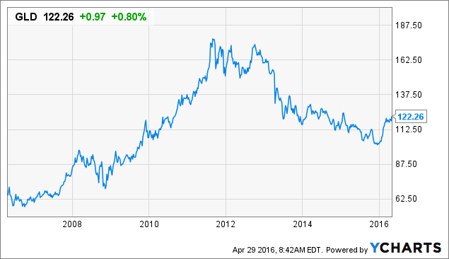 Is Gold Heading For An All-Time High? | Seeking Alpha