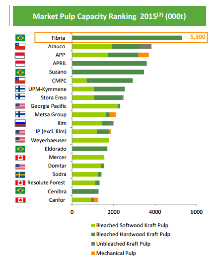 Fibria: Brazilian Pulp Giant (NYSE:FBR-DEFUNCT-7274) | Seeking Alpha