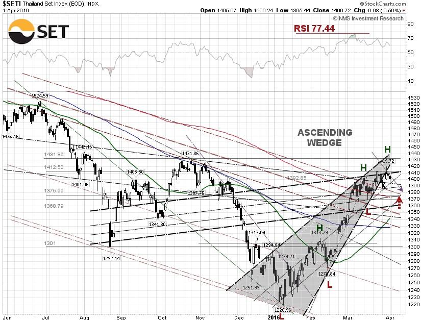 The SET Index May Be Forming A Rounding Top, While Thailand 10-Year ...