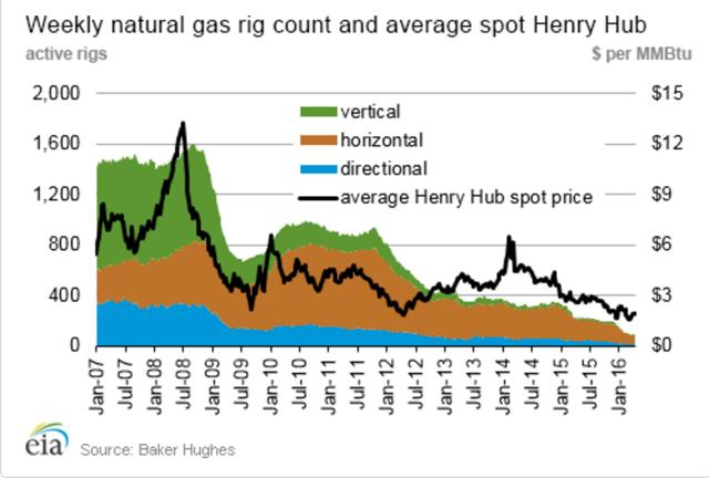 Weekly Natural Gas Inventory Report - 'Time To Wait' | Seeking Alpha