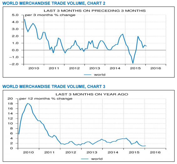Has Anything Changed From A Macro Level? | Seeking Alpha