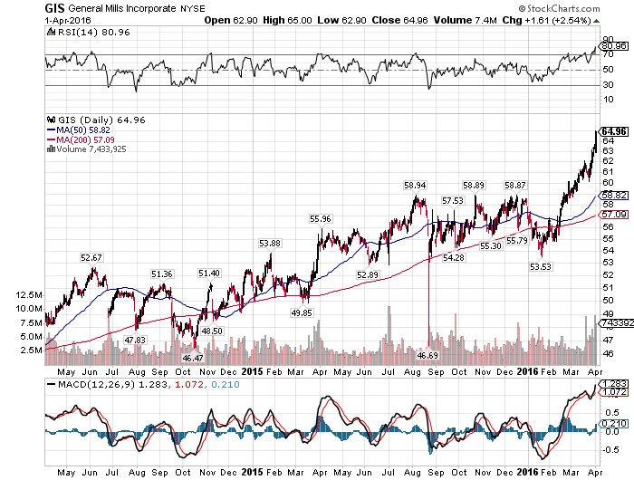 General Mills' Dividend Will Be Strong For Years To Come (NYSE:GIS ...