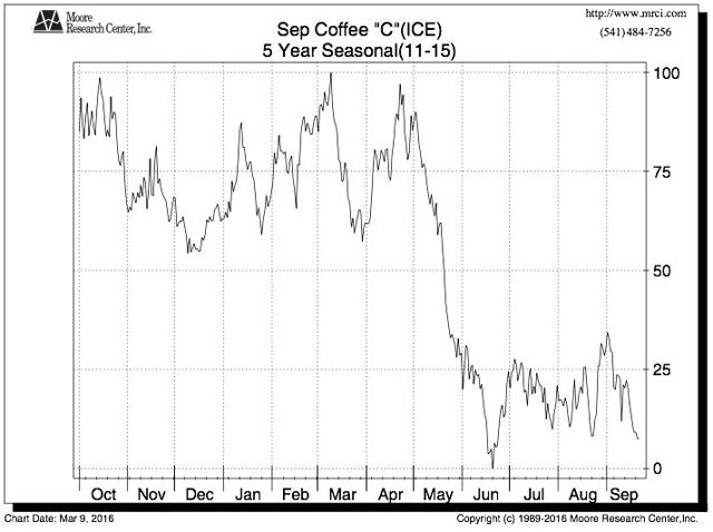 Coffee Prices: Look Out Below! | Seeking Alpha