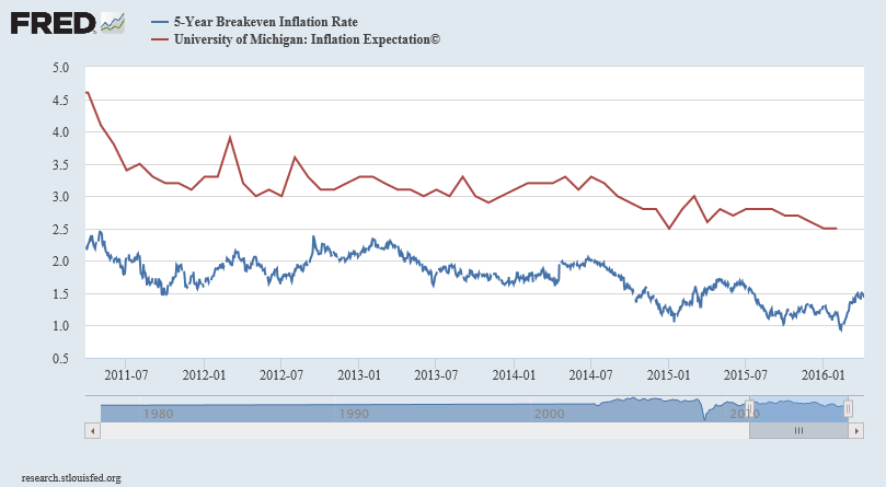 The Illusion Of Inflation, The Threat Of Deflation, And Nothing The Fed ...