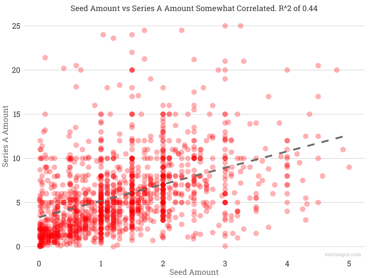 The Optimal Seed Round Strategy - Timing And Size | Seeking Alpha