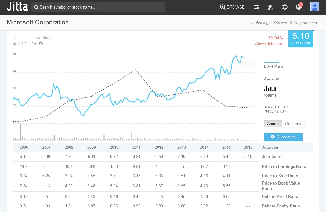 Microsoft Trading Near 52-Week Highs: Time To Sell (NASDAQ:MSFT ...
