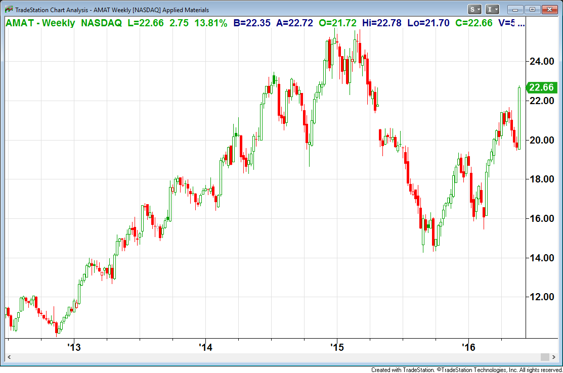 Applied Materials Is Even More Attractive After Earnings (NASDAQ:AMAT ...