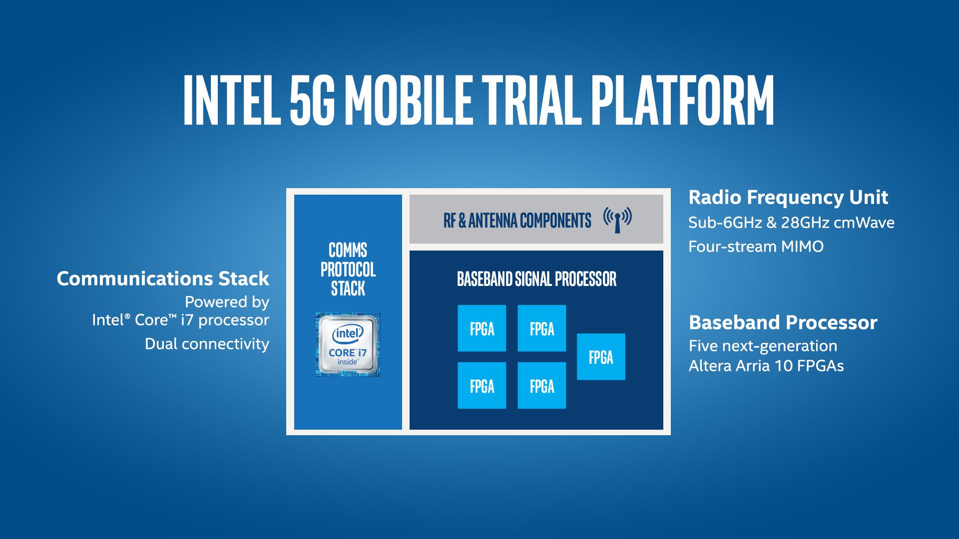 Intel: 5G End-To-End Worldwide, Seamlessly (NASDAQ:INTC) | Seeking Alpha