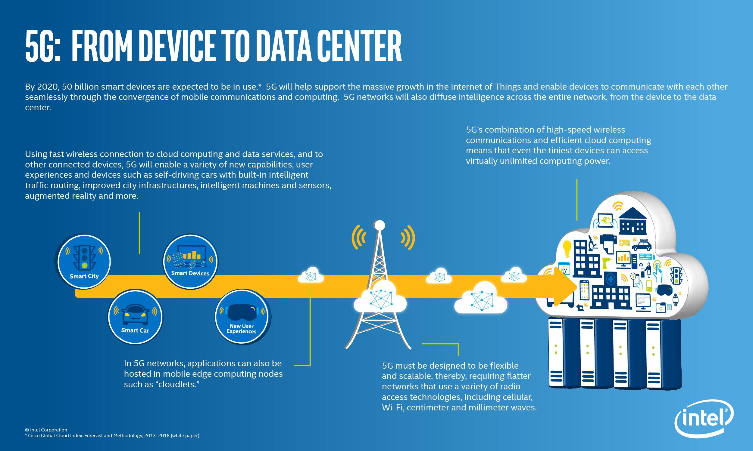 Intel: 5G End-To-End Worldwide, Seamlessly (NASDAQ:INTC) | Seeking Alpha