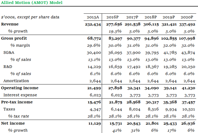 Allied Motion: Changing Mix And Refinancing Opportunity Set Up 60% ...