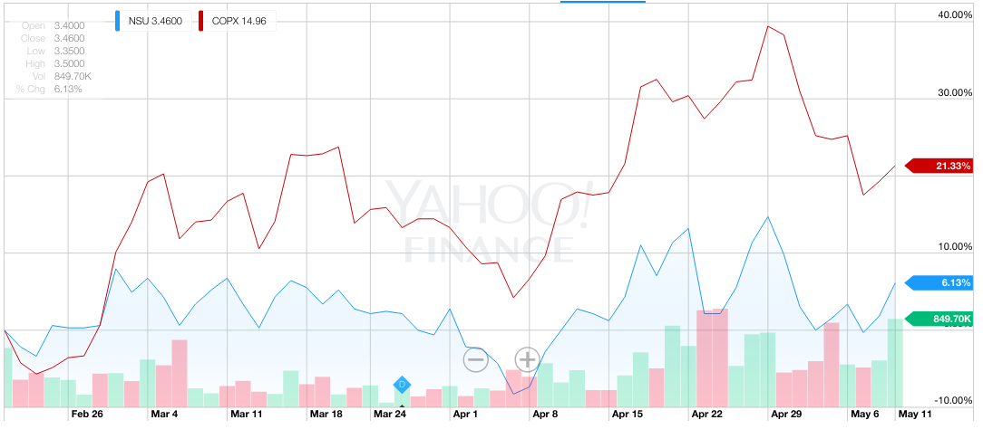 Top 3 Copper Stocks For 2016 - Time To Buy Or Sell? | Seeking Alpha