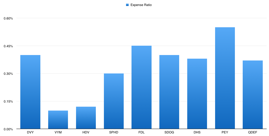 Which High Yield ETF Is The Best In The Market? | Seeking Alpha