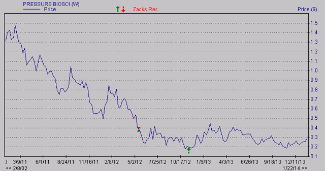 Pressure BioSciences: A Low Risk, High Reward Stock In The Biotech ...