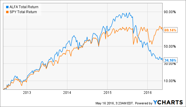The AlphaClone Alternative Alpha ETF Continues To Disappoint In 2016 ...