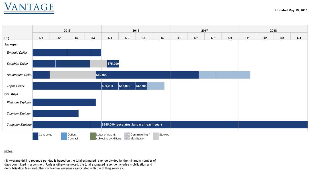 Vantage Drilling International: First-Quarter 2016 Earnings Review ...