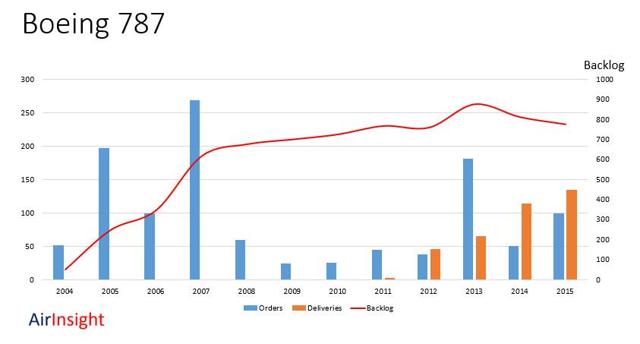 Boeing's 787 In The News | Seeking Alpha