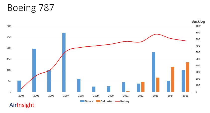 Boeing's 787 In The News | Seeking Alpha