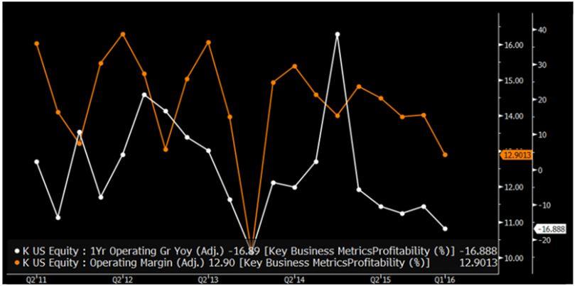 Kellogg: Challenges To Continue In Near-Term (NYSE:K) | Seeking Alpha