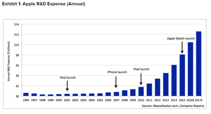 Apple: Innovation And R&D - Apple Inc. (NASDAQ:AAPL) | Seeking Alpha Apple: Innovation And R&D - Apple Inc. (NASDAQ:AAPL) | Seeking Alpha