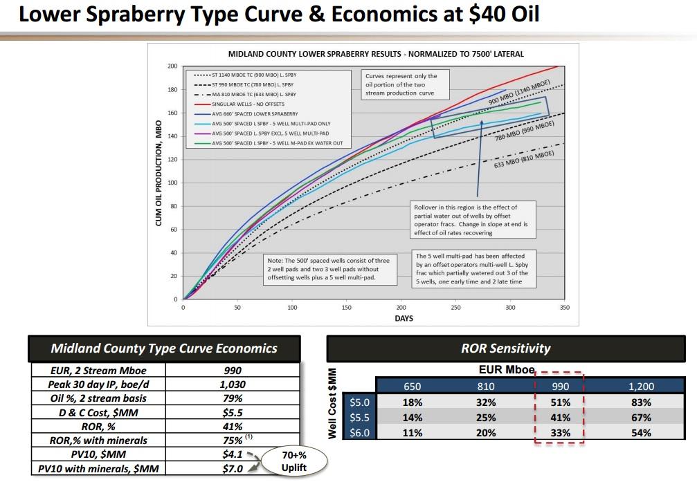 The Permian Basin: The Lower Spraberry May Yield Three Benches (NASDAQ ...
