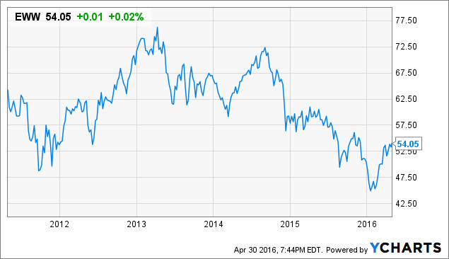3 Reasons To Be Long Mexico (EWW) (NYSEARCA:EWW) | Seeking Alpha