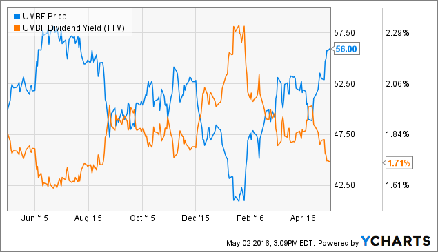UMB Financial's Core Is Struggling To Gain Traction (NASDAQ:UMBF ...