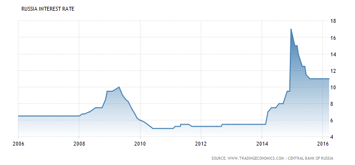 International Economic Week In Review: Are Brazil And Russia Exporting ...