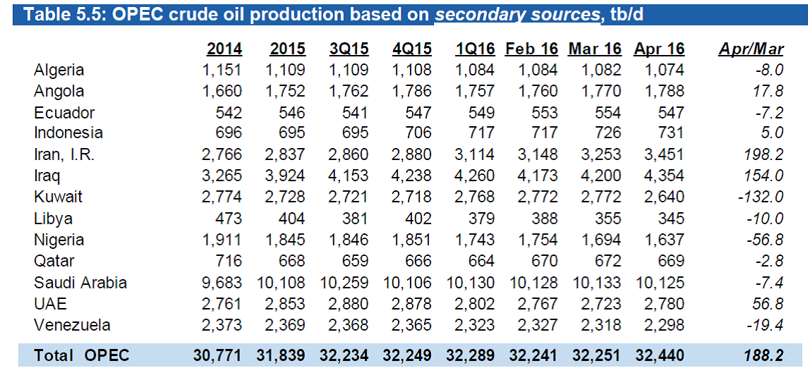 Is OPEC Still Alive? (NYSEARCA:USO) | Seeking Alpha