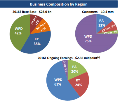 PPL Dividend Stock Analysis (NYSE:PPL) | Seeking Alpha