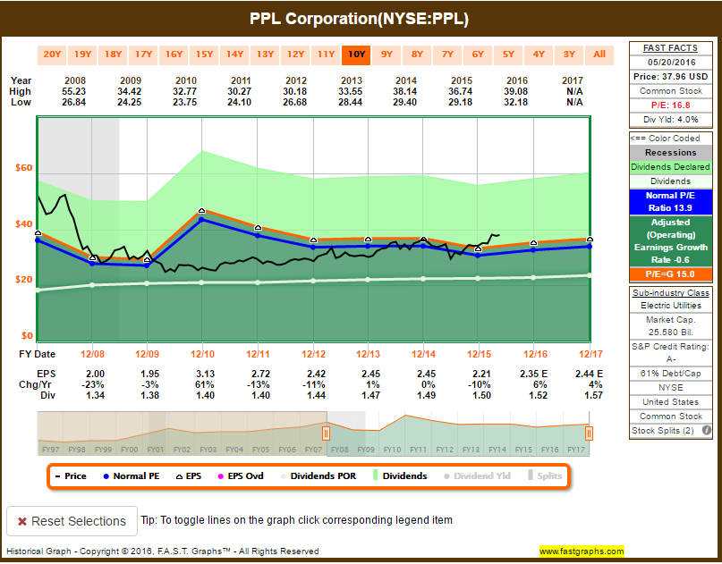 PPL Dividend Stock Analysis (NYSE:PPL) | Seeking Alpha