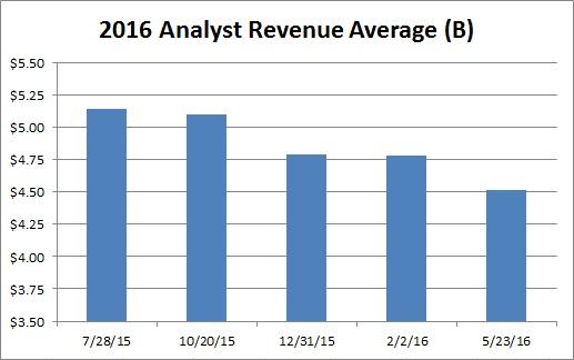 Yahoo: Low Bids Wouldn't Be Surprising (NASDAQ:AABA-DEFUNCT-546) | Seeking Alpha