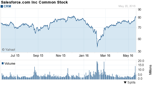 Salesforce.com Focuses On AI (NYSE:CRM) | Seeking Alpha
