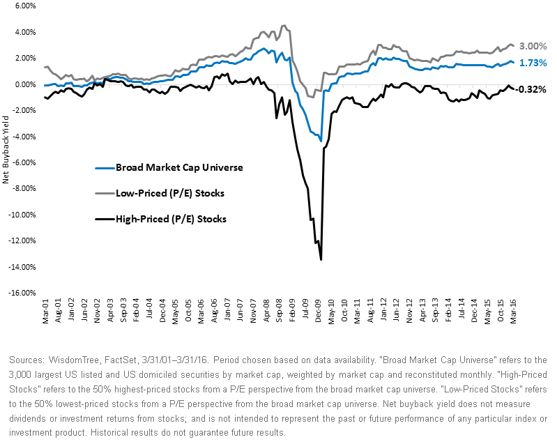 The Fundamental Difference: Through A Lens Of Net Buybacks | Seeking Alpha