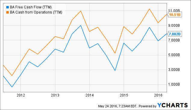 Get A 7% Income Yield With Boeing (NYSE:BA) | Seeking Alpha