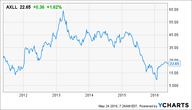 Hostile Takeover: Axiall And Westlake Chemical (NYSE:AXLL-DEFUNCT-2610 ...